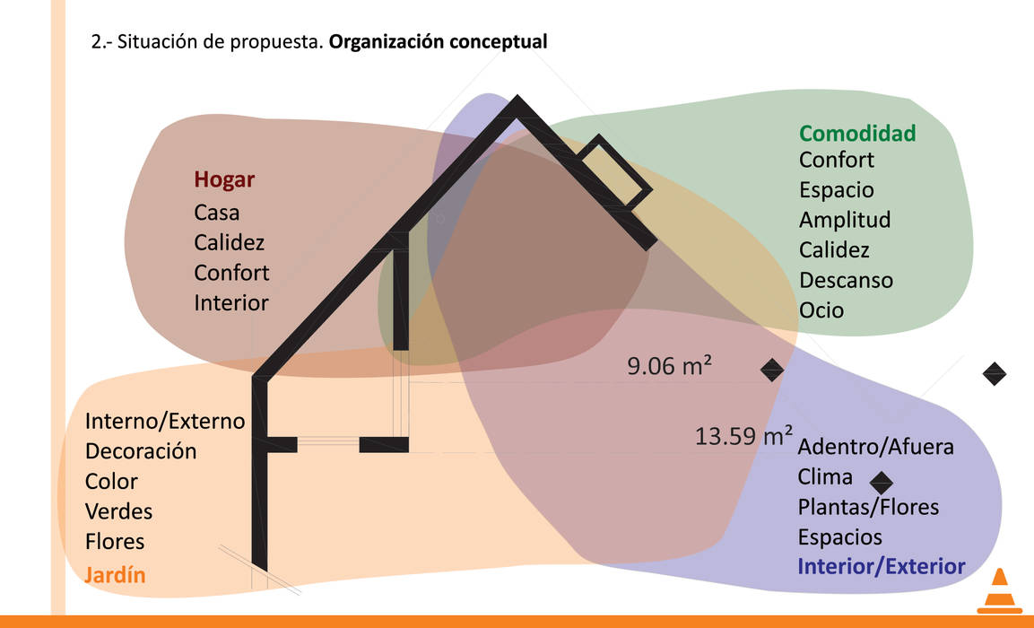 Esquema conceptual. usos y funciones requeridos | homify