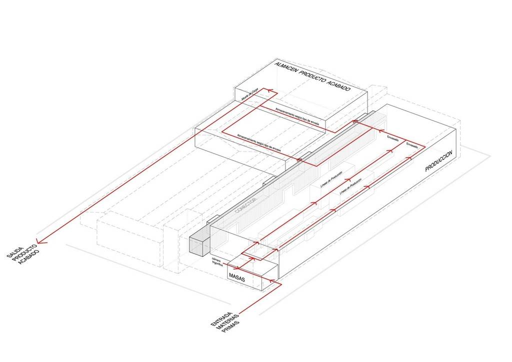 Esquema cadena producción | homify